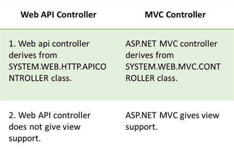 What Is The Difference Between Web Api And Mvc Controller