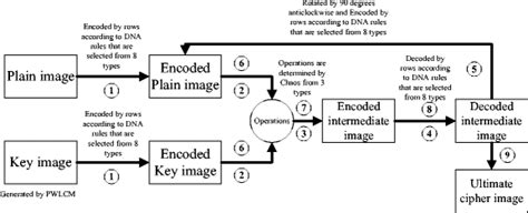 Block Diagram Of Encryption Algorithm Download Scientific Diagram