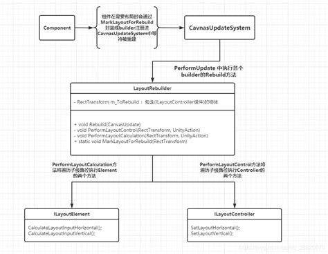 ugui源码分析：layoutsystem布局系统 ugui layout源码 csdn博客