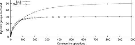 Cylinder Groups Accessed By N Consecutive Operations Download