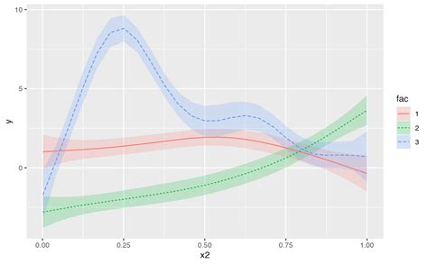 Plot Gam Smooths — Plotsmooths • Tidymv