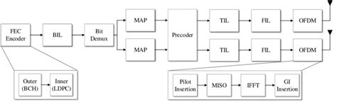 Depicts The Atsc 30 Transmitter Block Diagram The Atsc 30 Baseband