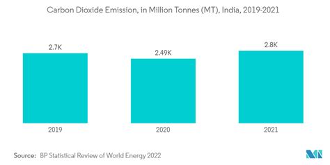 인도의 공기 청정기 시장 규모 점유율 및 성장