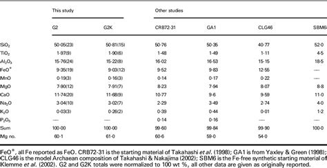 Table 1 From Anhydrous Partial Melting Experiments On Morb Like Eclogite Phase Relations Phase
