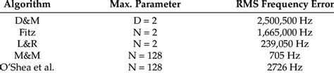 Carrier Frequency Acquisition For E S N 0 −052 Db And S Rate 5