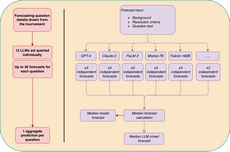 Wisdom Of The Silicon Crowd Llm Ensemble Prediction Capabilities Rival