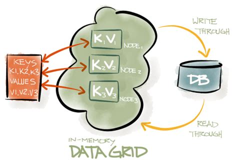 In Memory Data Grid With Hazelcast Piotrs Techblog