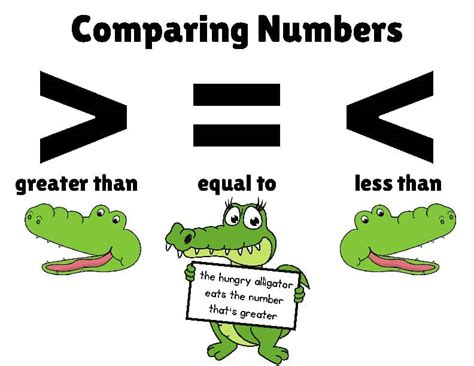 Comparing 3 Digit Numbers By Cristinas Creations Tpt