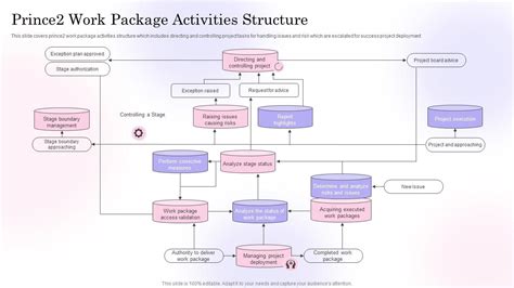 Prince2 Work Package Activities Structure Ppt Powerpoint