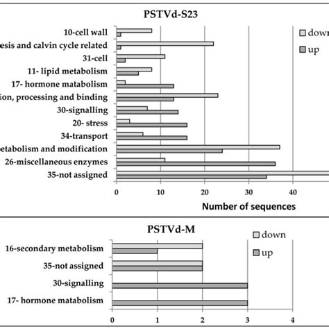 Functional Analysis Of Degs Commonly Identified At Three Time Points By