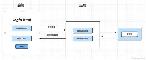 接口的概念与类型，接口测试的定义，原理，特点与实现方式 与外界交互的数据接口有什么特点 csdn博客