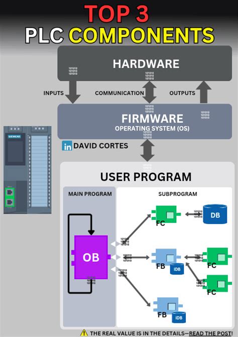 Prasad Palkar On Linkedin Good Visualization Of How Plc Cpu Executes