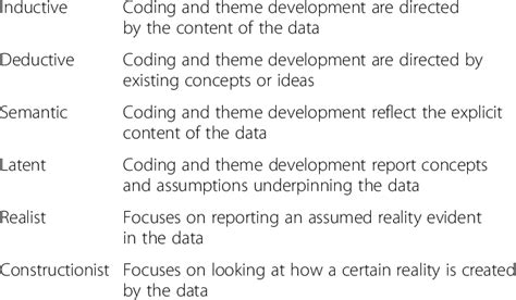 Ways Of Coding Themes For Analysis 41 Download Table