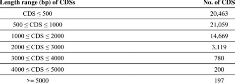 Length Distribution Statistics Of The Cds Download Scientific Diagram