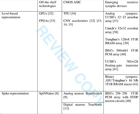 Figure 1 From Neuro Inspired Computing With Emerging Nonvolatile