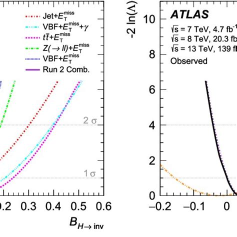 The Observed And Expected Upper Limits On B H→inv At 95 Cl For The Run