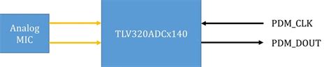 TLV ADC About Digital Interface Audio Forum Audio TI E E Support Forums