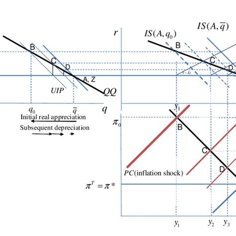 Small Open Economy Model Download Scientific Diagram