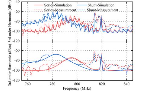 Simulation And Measurement Results Of Linear Response And H3 Of Tc Saw
