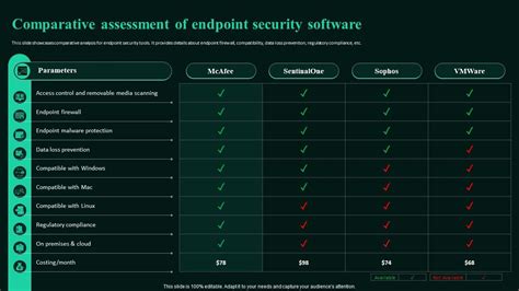 Comparative Assessment Of Endpoint Security Building Next Generation Endpoint Security