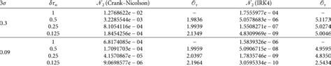 convergence rates and comparison of the presented approach with the