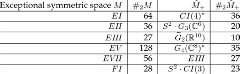 Exceptional Symmetric Spaces With Multiple Polars Download Table
