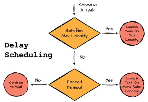 I Spent 8 Hours Learning The Details Of The Apache Spark Scheduling