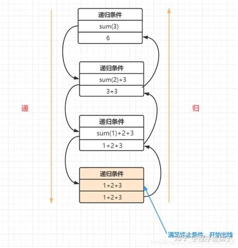 必备基本算法 — 递归(详解、解题思路剖析、案例分析) 知乎 必备基本算法 — 递归(详解、解题思路剖析、案例分析) 知乎