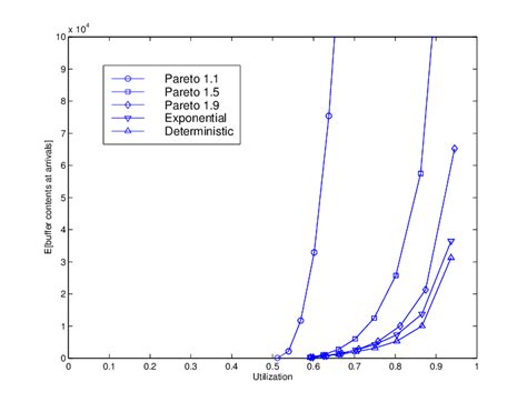 mean buffer occupancy at arrivals download scientific diagram