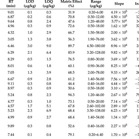 Lod Loq Matrix Effects And Calibration Curves Of The Pas In Tea Download Scientific Diagram
