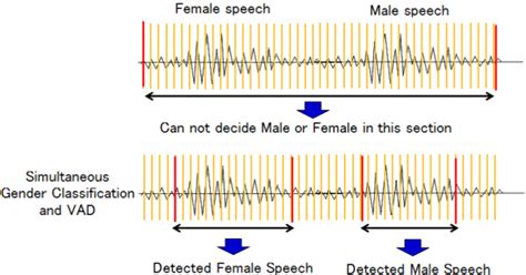 Figure From Simultaneous Gender Classification And Voice Activity Detection Using Deep Neural