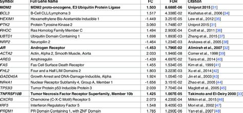 Genes Responsive To P53 Activity Download Table