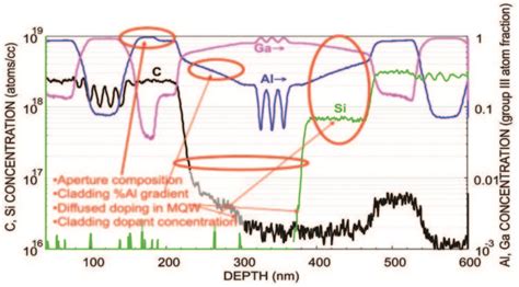 Vcsel Analysis Sims And Pcor Sims Eag Laboratories
