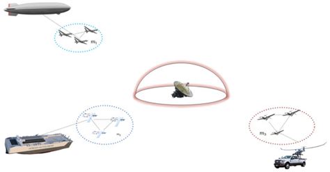 Cross Platform Uav Swarm Key Management In Denied Environments