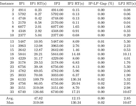 Table 1 From Meta Heuristic For The Mobile Facility Location Problem Master Process With Look