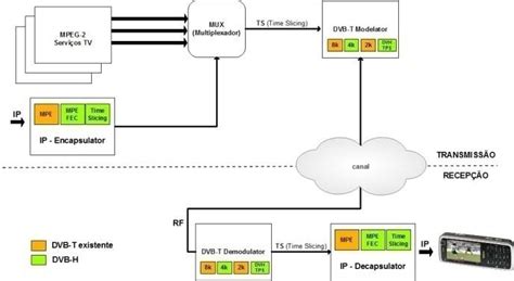 Diagrama Dvb T E Dvb H Download Scientific Diagram