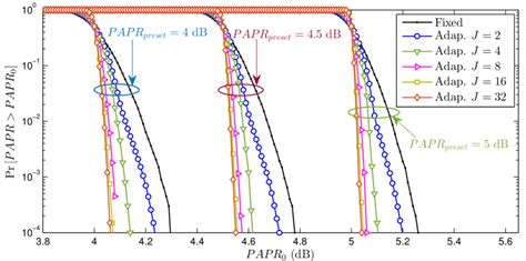 8 ccdfs of papr of ofdm signals transformed by fixed and adaptive