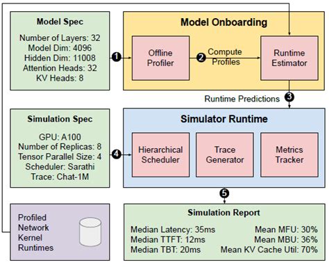 Vidur A Large Scale Simulation Framework For Llm Inference Performance By Sachin Kumar Medium
