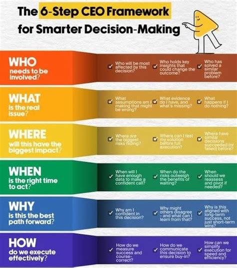 The 6 Dimensional Framework For Elevated Ceo Decision Making Part