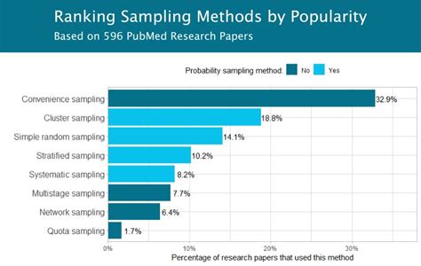 georges choueiry on linkedin does the type of sampling method used in