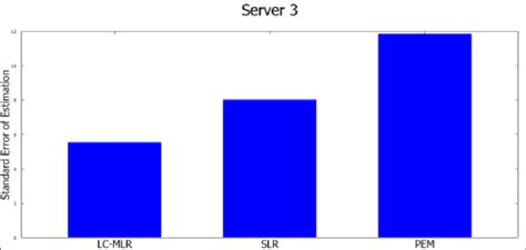 Standard Error Of Estimation Of Lc Mlr Slr And Pem Using The