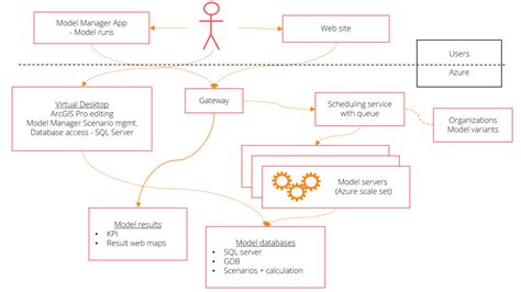 Transportation Eco System Built With Traffic Analyst For Arcgis Rapidis