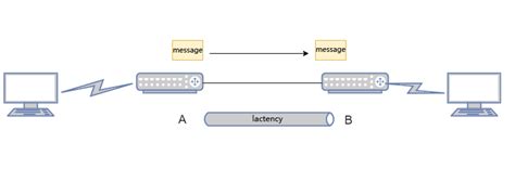 Bandwidth Latency Jitter And Packet Loss