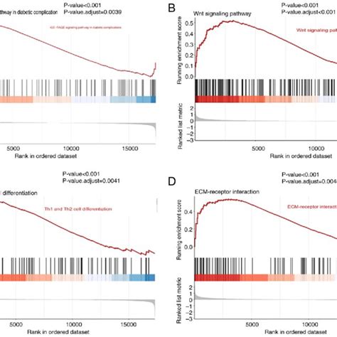 Gene Set Enrichment Analysis In The Gse79962 Dataset From The Gene