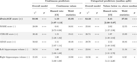 Model Statistics Of Cox Regression For All Baseline Scores Adjusted Download Scientific