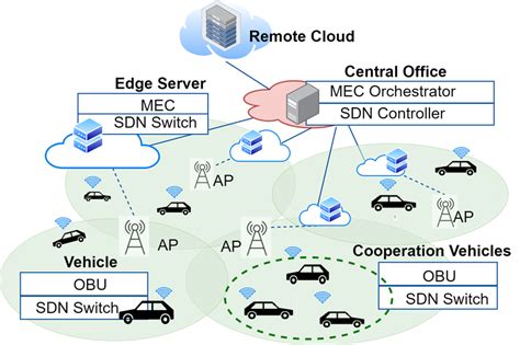 Proposed Mec Architecture Download Scientific Diagram