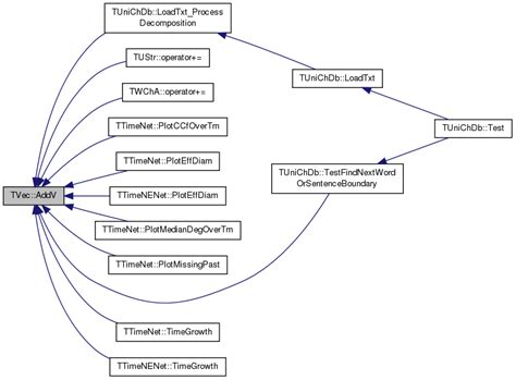 Snap Library 24 Developer Reference Tvec Class Template Reference