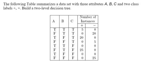solved based on the above table which attribute would be