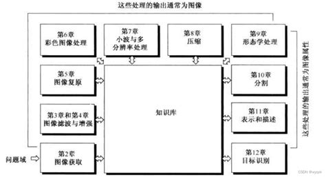 《数字图像处理》第1章 绪论 csdn博客