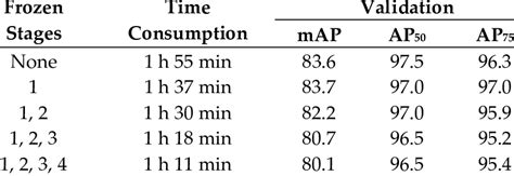 Comparison Of Different Frozen Stages In The Network On The Validation Download Scientific